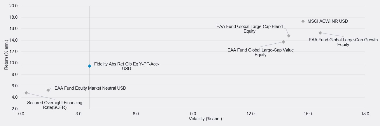 Come Diversificare in Qualsiasi Contesto di Mercato? Fidelity Italia